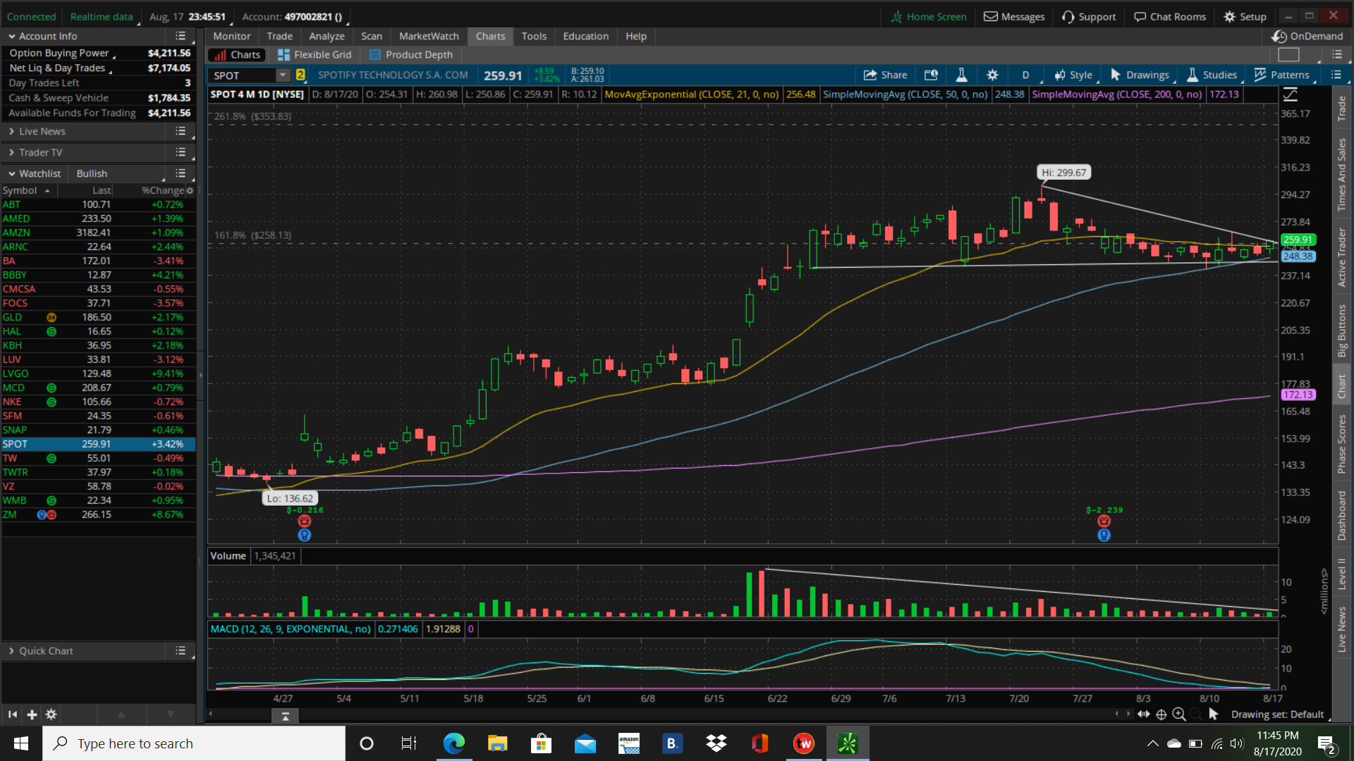 Spotify (SPOT) – Freaky Fantastic Setup for Tomorrow? – Stock Tips ...